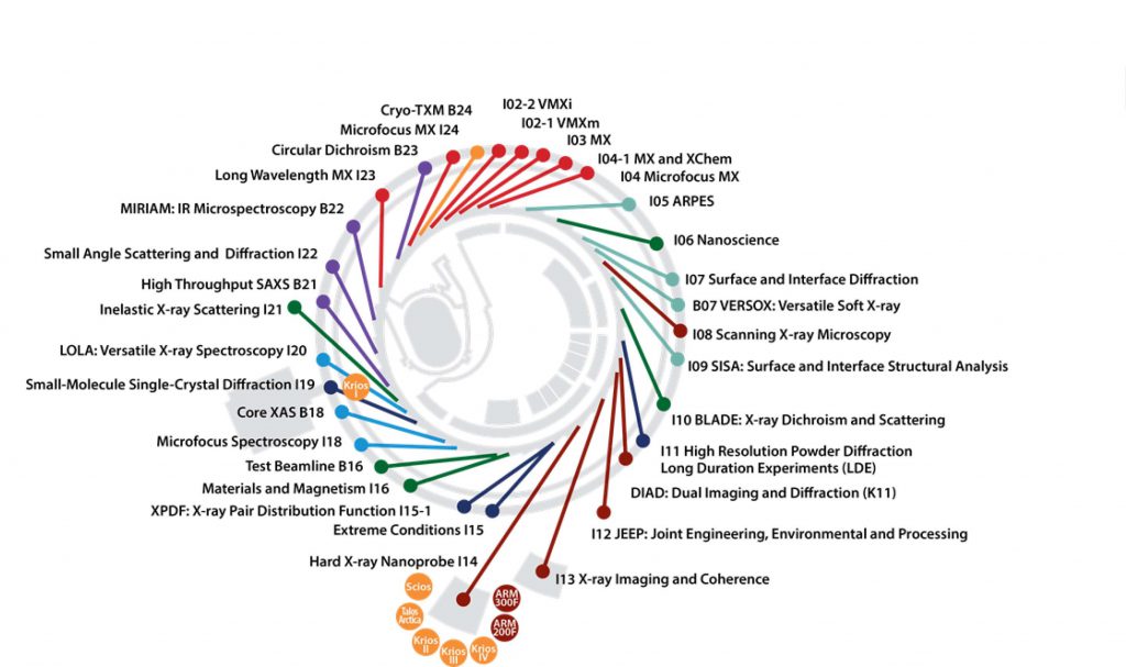 Diamond Light Source Association Of European Level Research